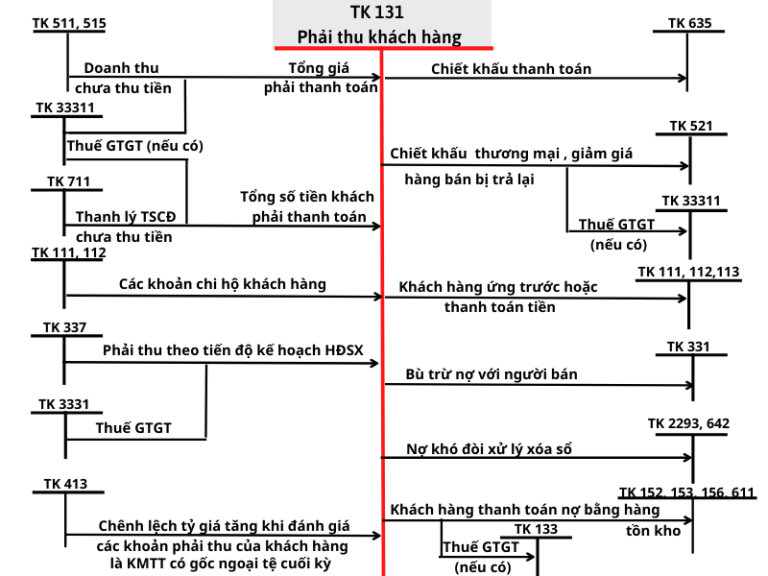 Hạch toán tài khoản 131 - Phải thu khách hàng theo thông tư 200 : UBot