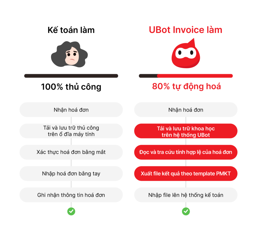 BePro: Xoa dịu nỗi đau vận hành nhờ “liều thuốc” UBot Invoice : UBot