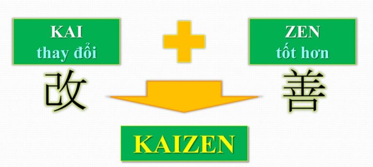 Kaizen là gì? Cách áp dụng Kaizen hiệu quả cho doanh nghiệp : UBot